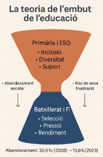 La Teoria de l’Embut Educatiu - El Diari de l'Educació